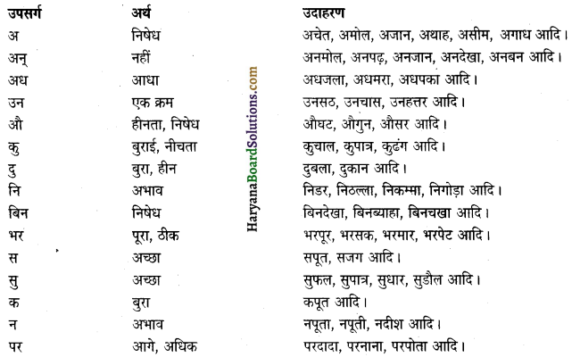 HBSE 9th Class Hindi Vyakaran उपसर्ग व प्रत्यय – Haryana Board Solutions