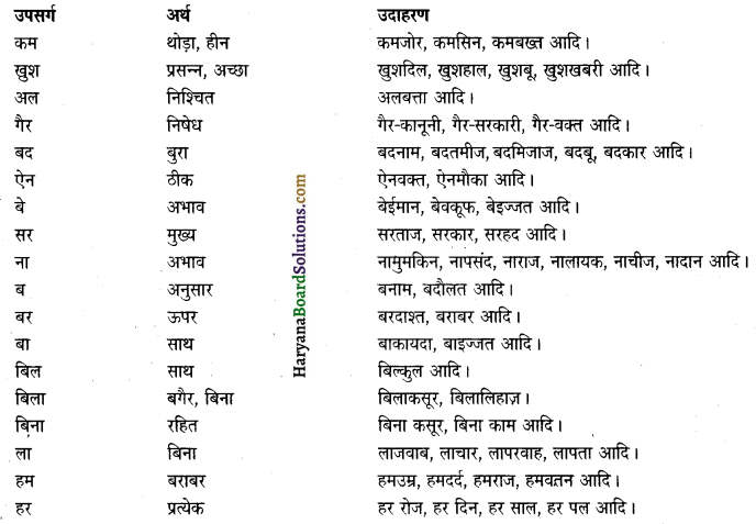 HBSE 9th Class Hindi Vyakaran उपसर्ग व प्रत्यय – Haryana Board Solutions