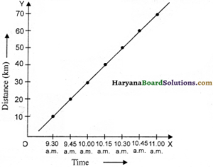 HBSE 9th Class Science Important Questions Chapter 8 Motion – Haryana ...