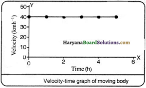 HBSE 9th Class Science Important Questions Chapter 8 Motion – Haryana ...