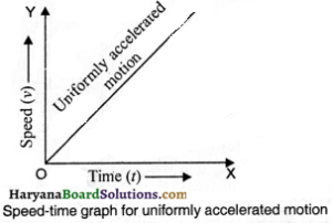 HBSE 9th Class Science Important Questions Chapter 8 Motion – Haryana ...