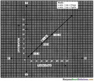 HBSE 9th Class Maths Important Questions Chapter 4 Linear Equations in Two Variables – Haryana ...