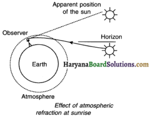 HBSE 10th Class Science Important Questions Chapter 11 Human Eye and ...