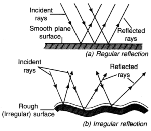 HBSE 10th Class Science Important Questions Chapter 10 Light Reflection ...