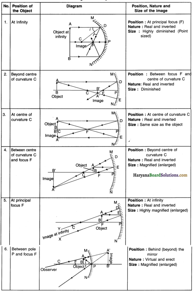 HBSE 10th Class Science Important Questions Chapter 10 Light Reflection ...