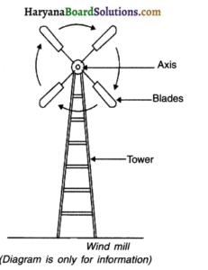 HBSE 10th Class Science Important Questions Chapter 14 Sources of ...